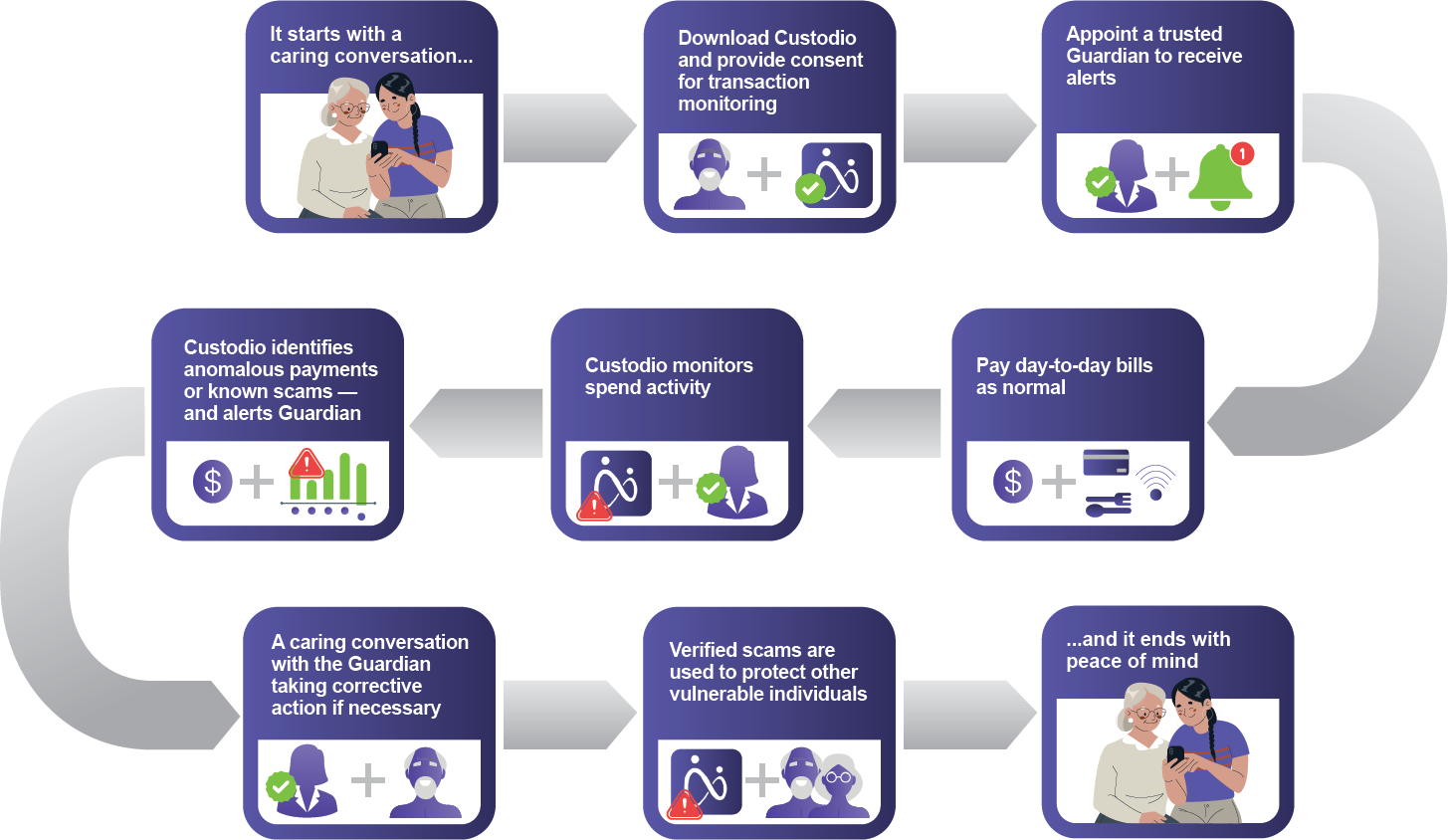 Consumer Data Right – Custodio